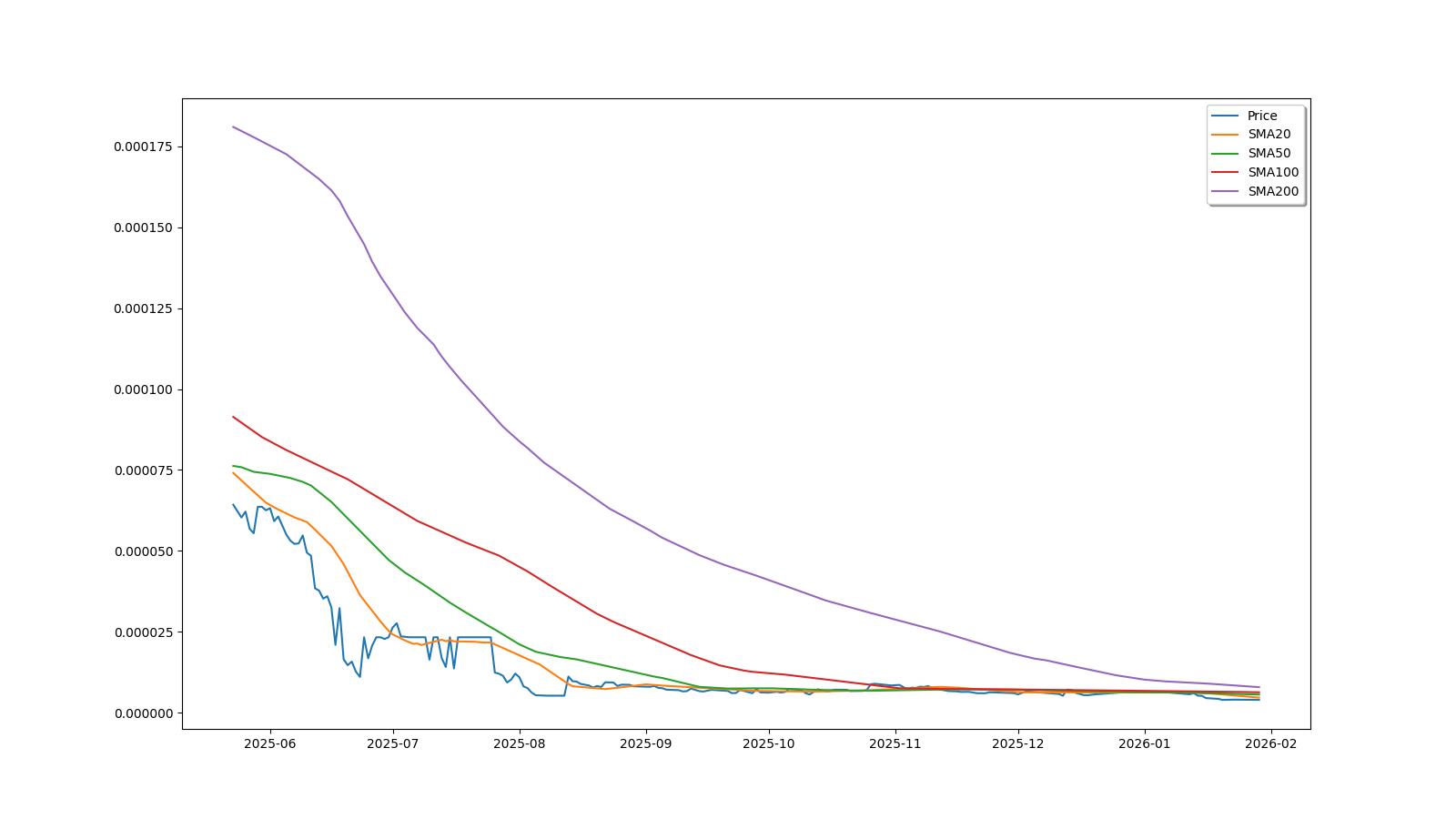 Lithium Finance Simple Moving Averages