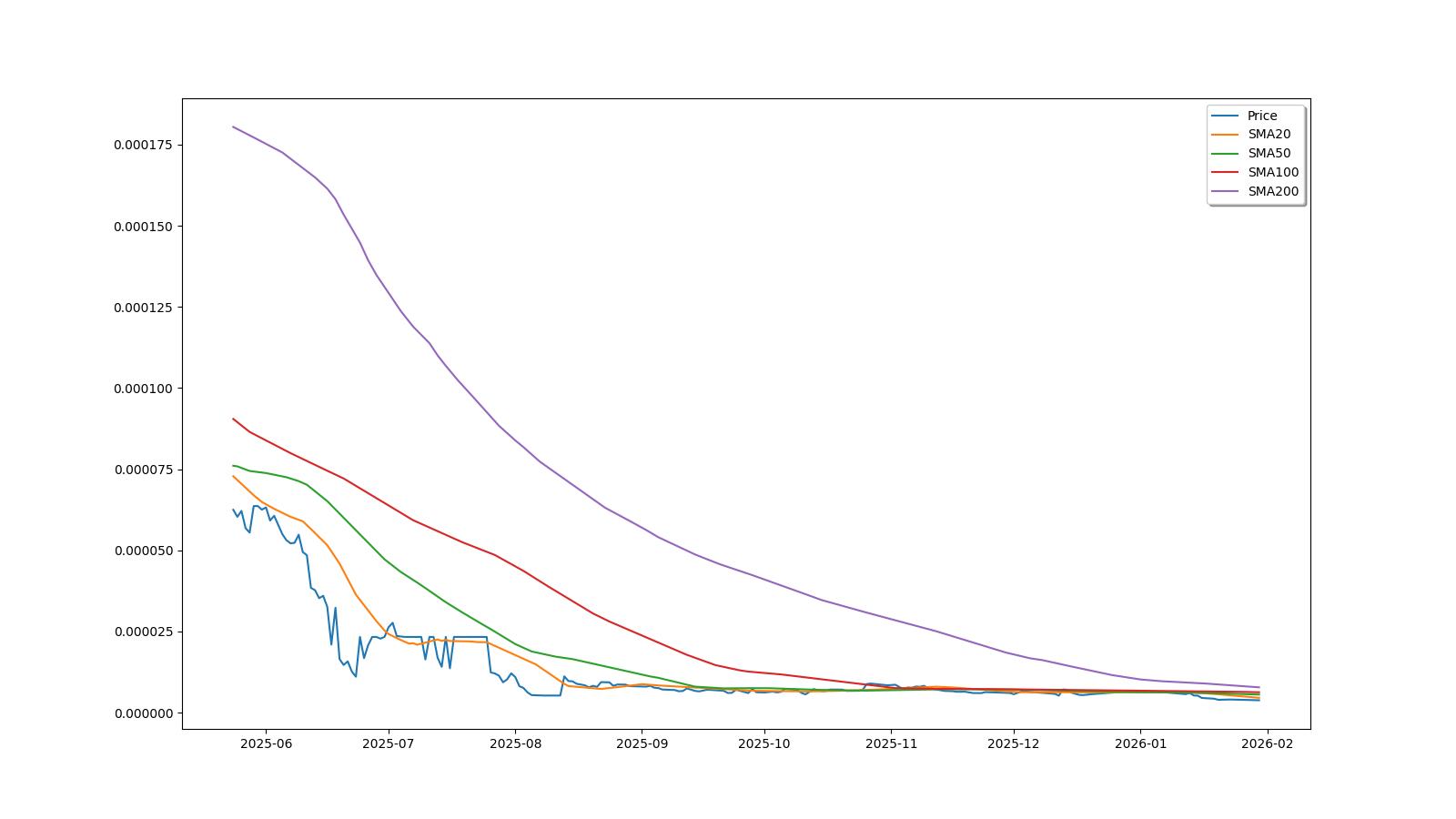 Lithium Finance Simple Moving Averages