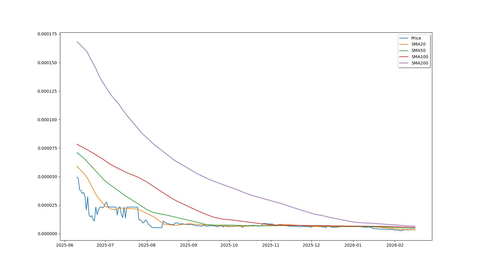 Lithium Finance Simple Moving Averages
