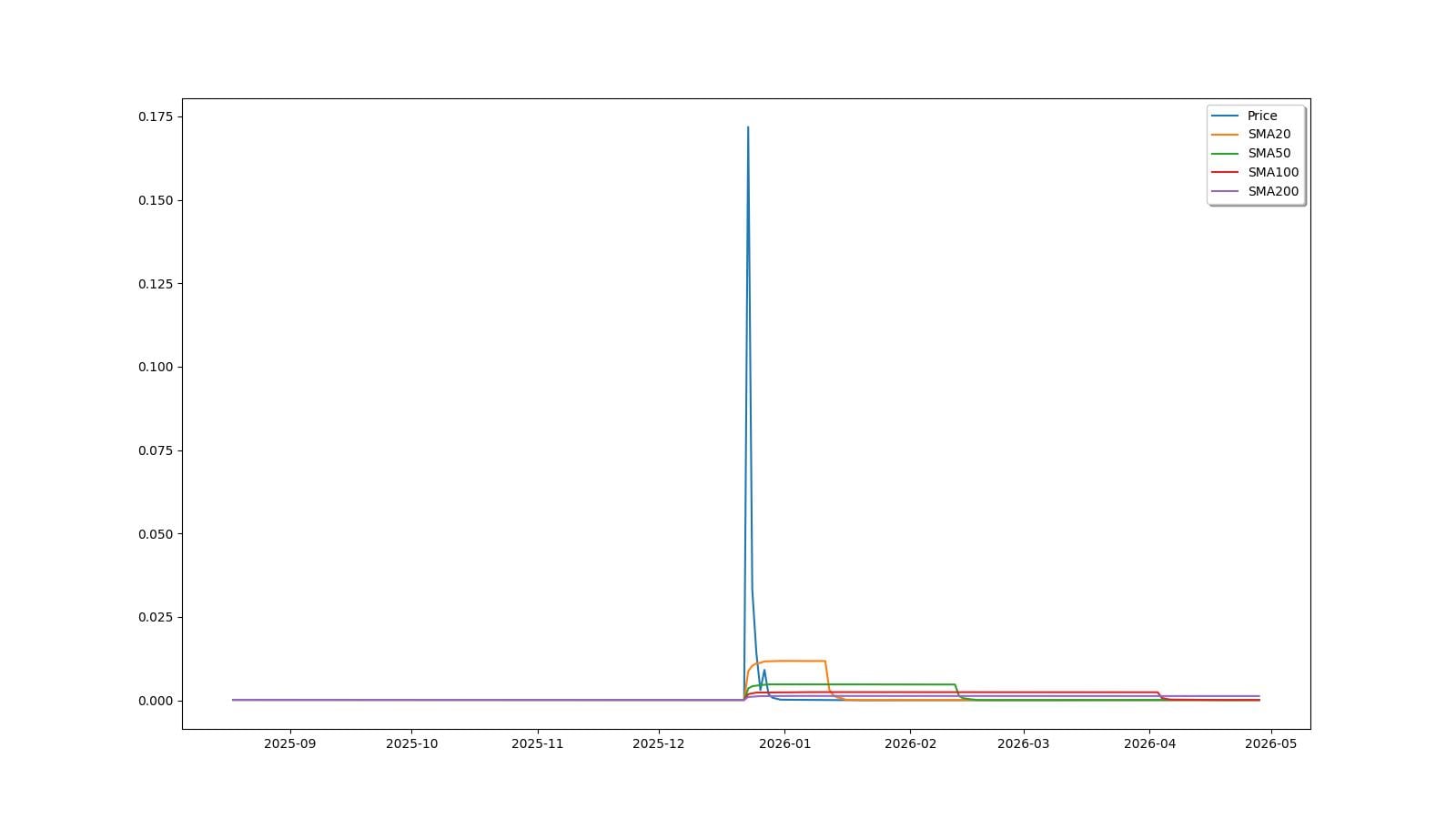 LitLab Games Simple Moving Averages