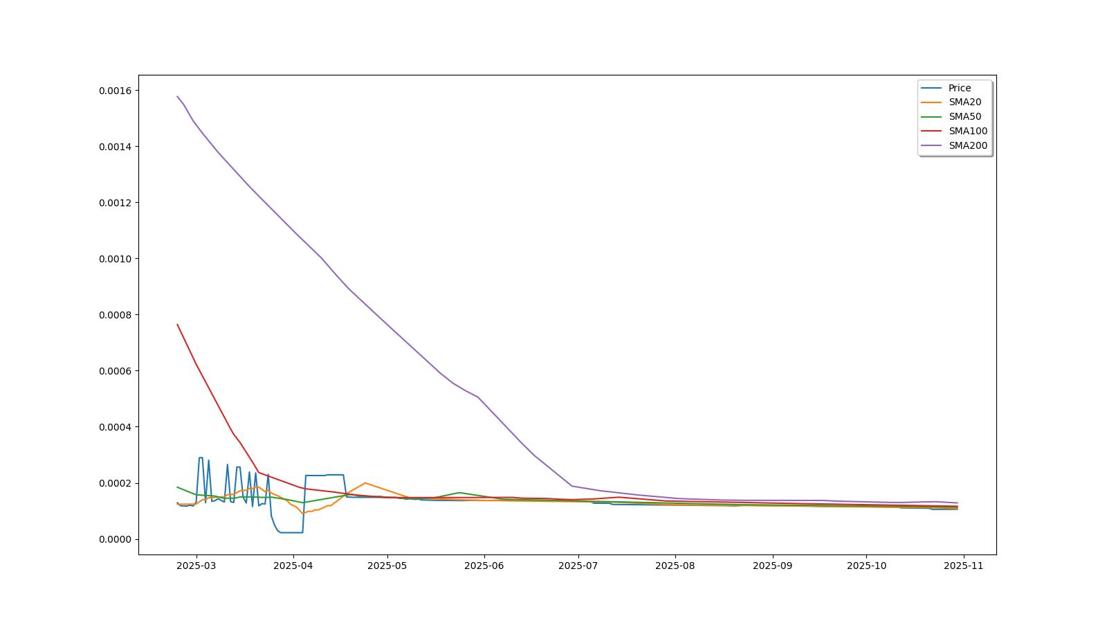 LitLab Games Simple Moving Averages