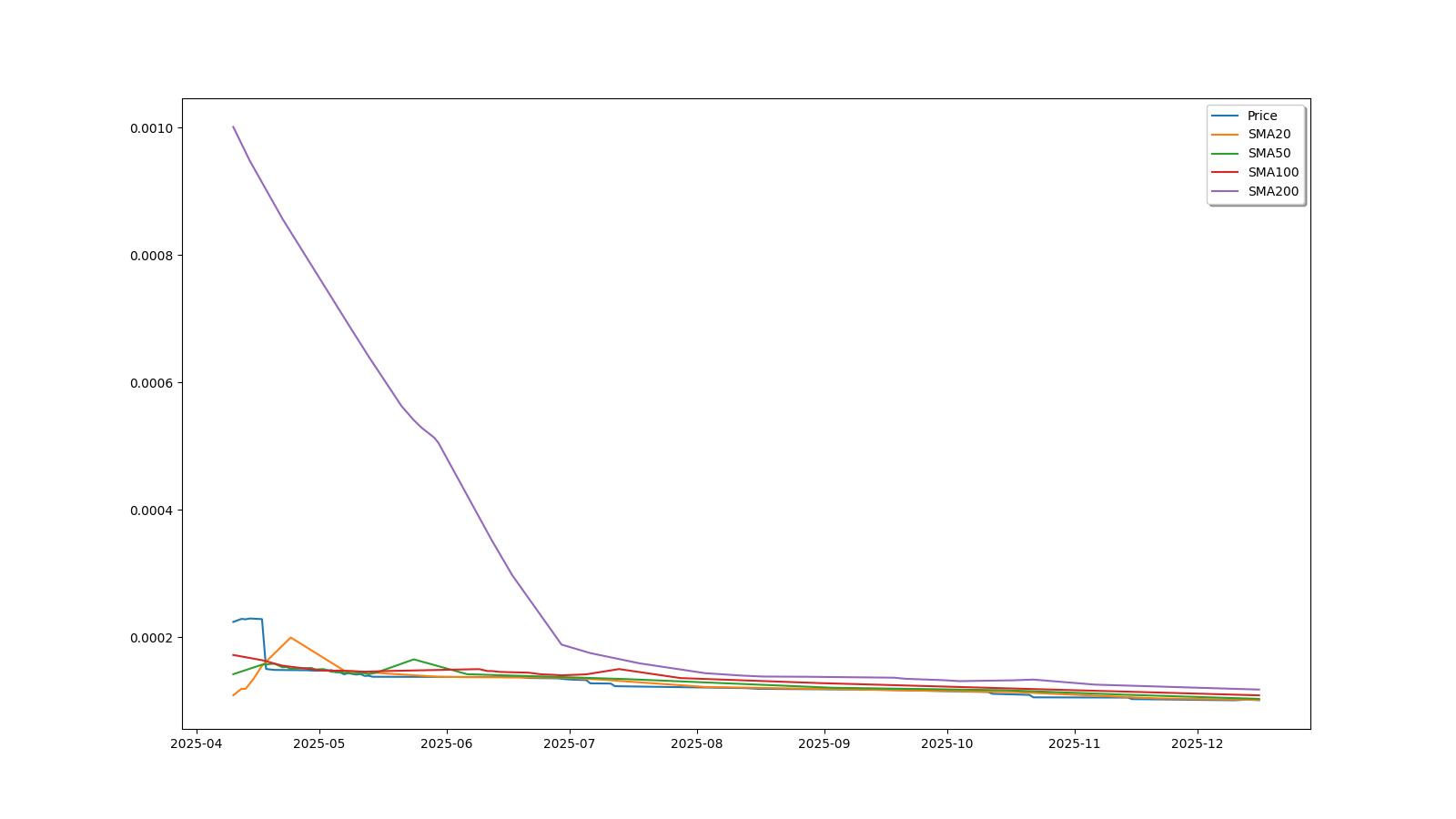 LitLab Games Simple Moving Averages