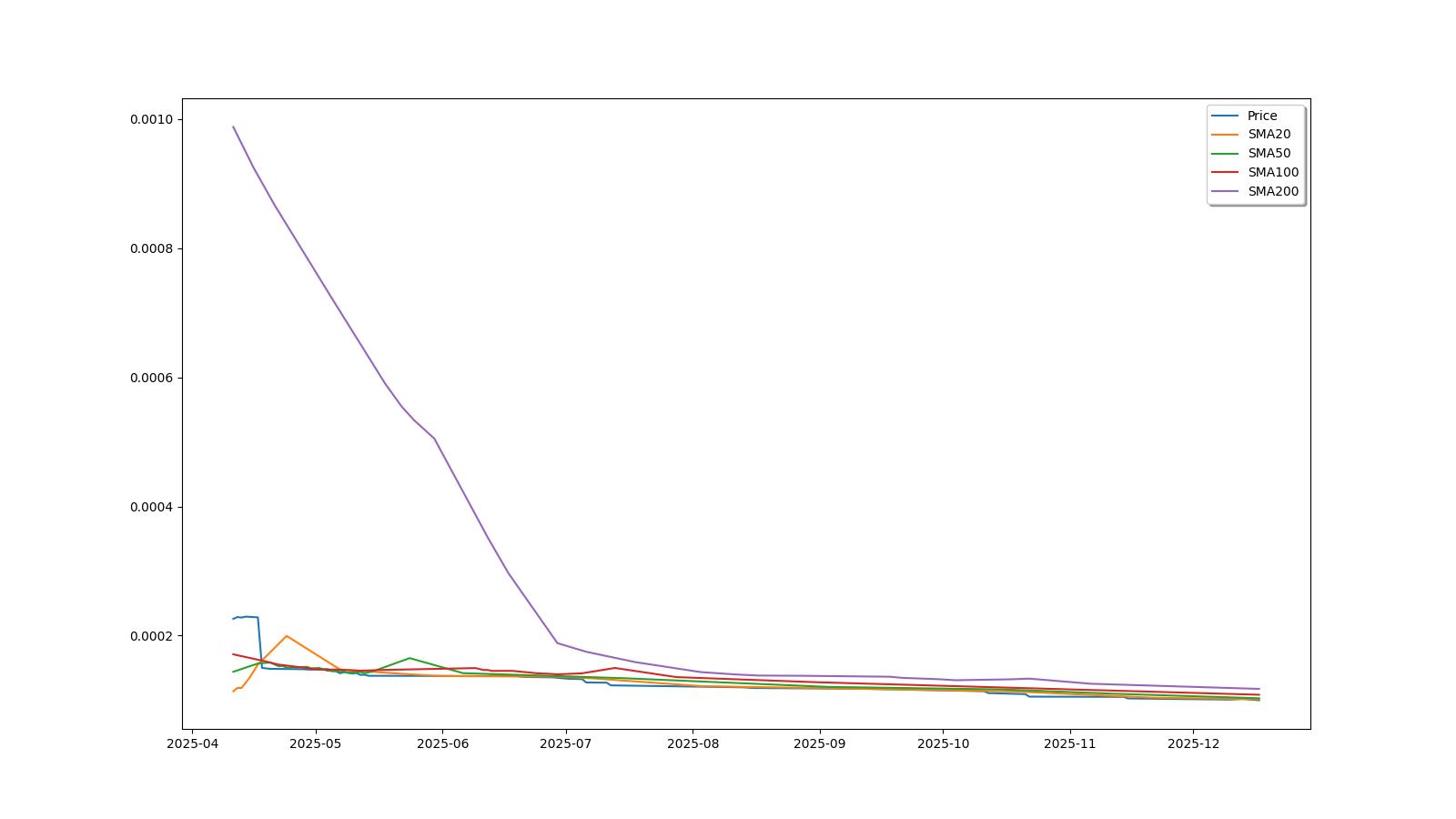 LitLab Games Simple Moving Averages