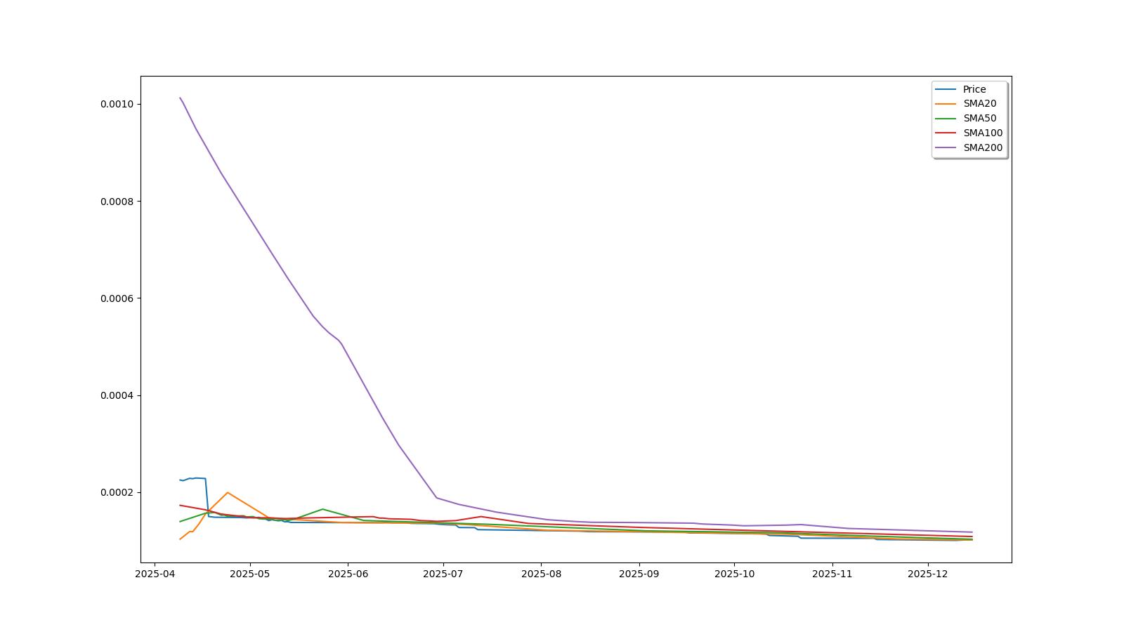 LitLab Games Simple Moving Averages