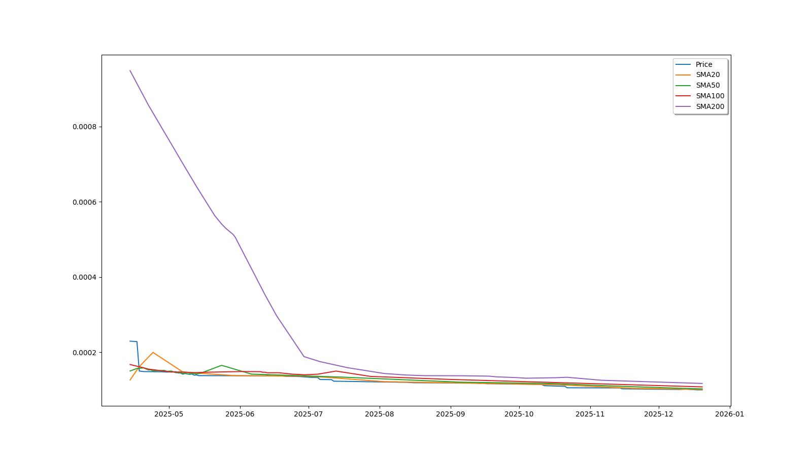 LitLab Games Simple Moving Averages