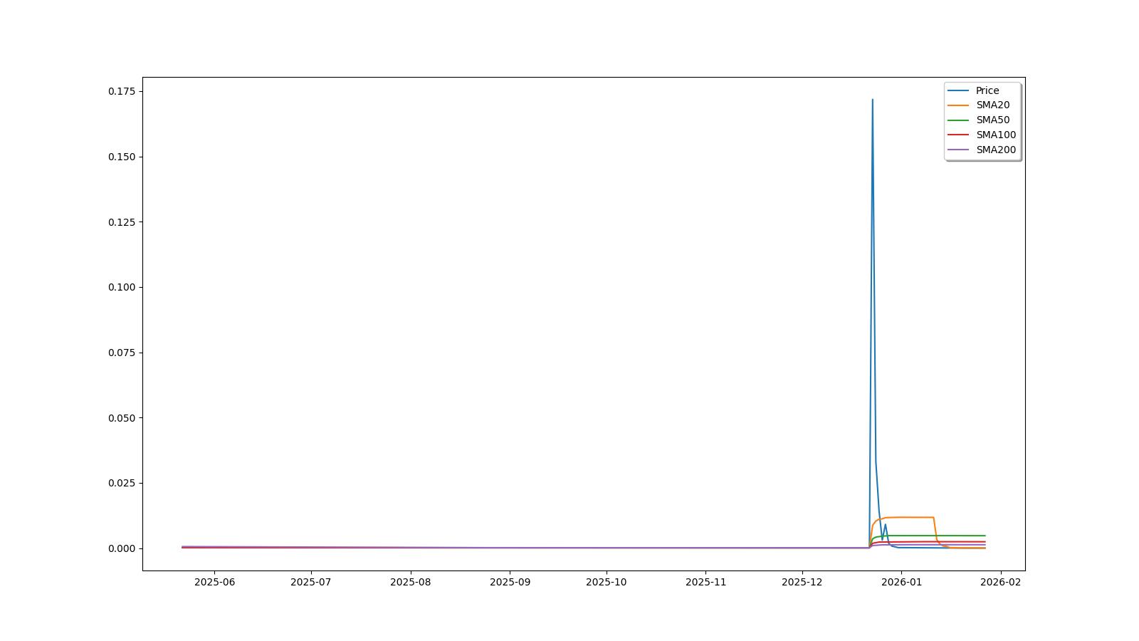 LitLab Games Simple Moving Averages