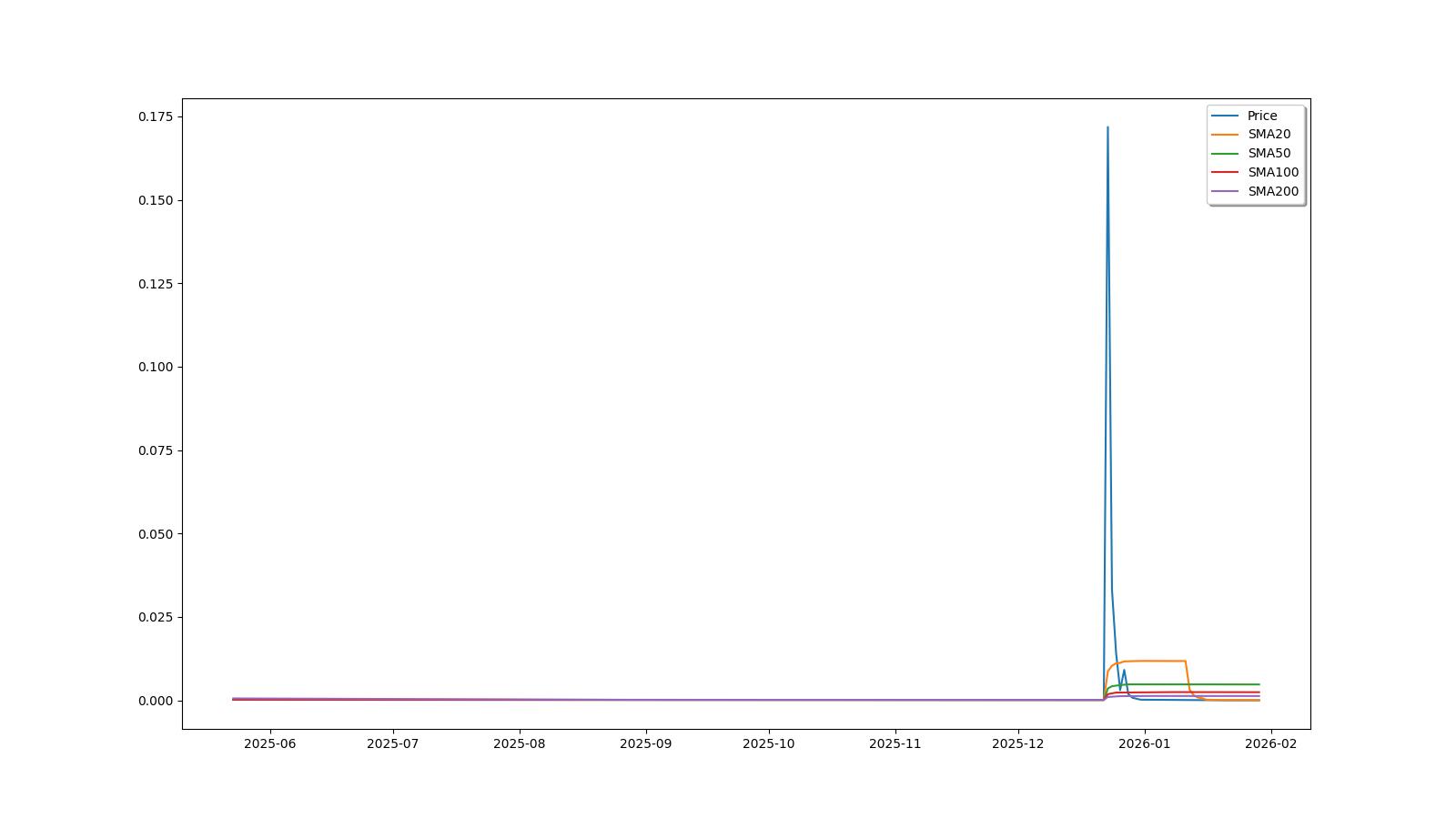 LitLab Games Simple Moving Averages
