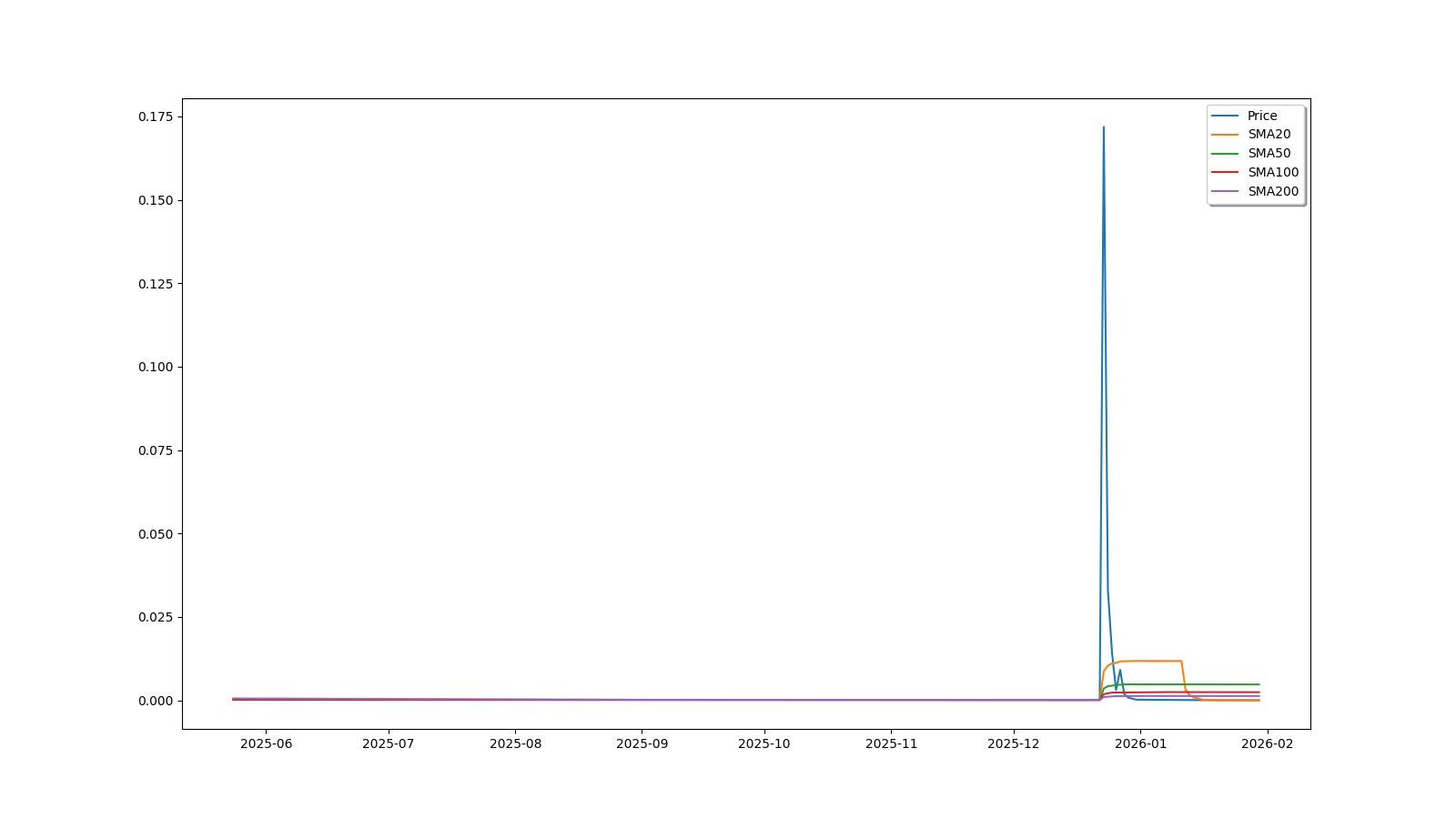 LitLab Games Simple Moving Averages