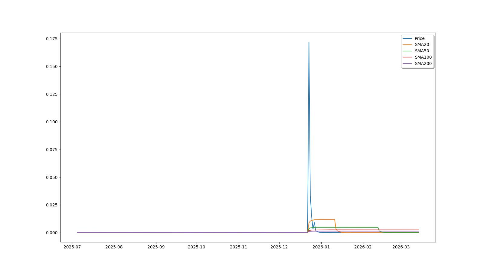 LitLab Games Simple Moving Averages