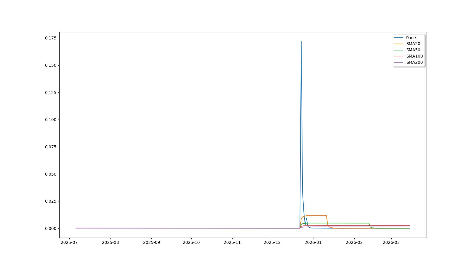 LitLab Games Simple Moving Averages
