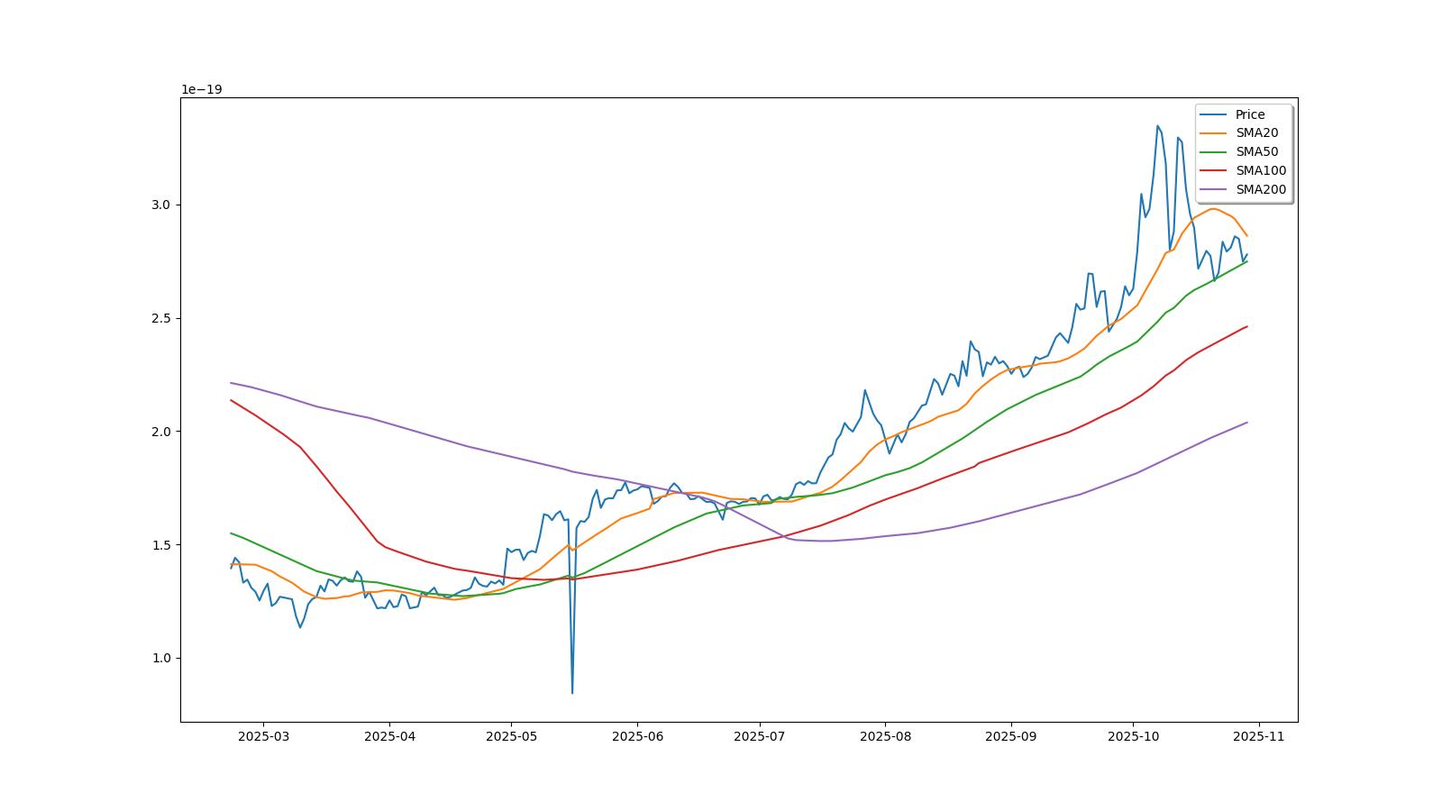 Little Angry Bunny v2 Simple Moving Averages