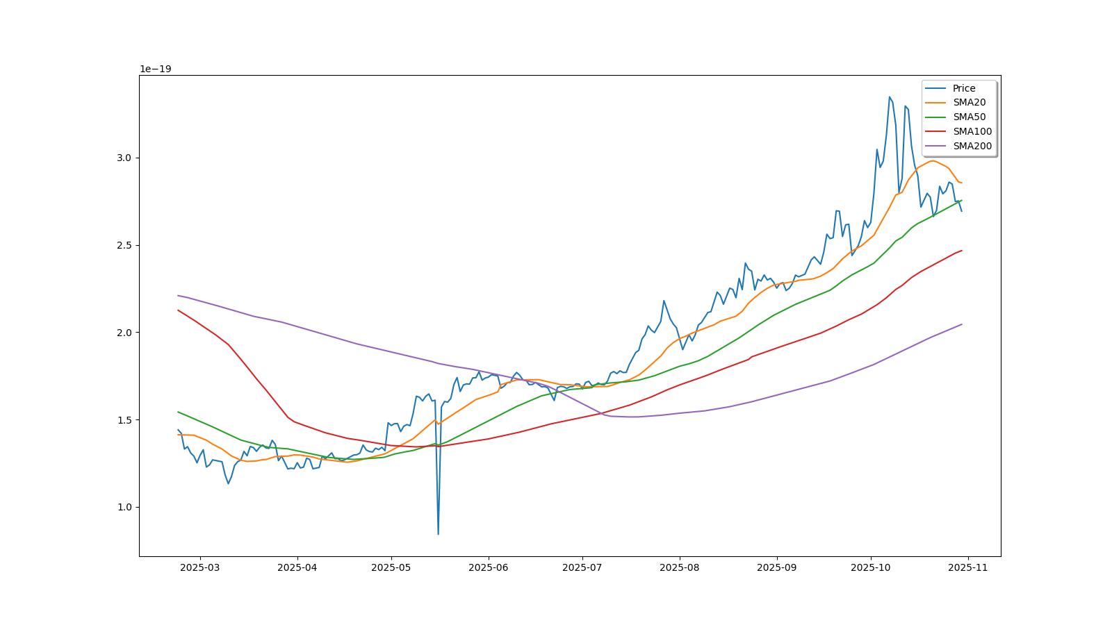 Little Angry Bunny v2 Simple Moving Averages