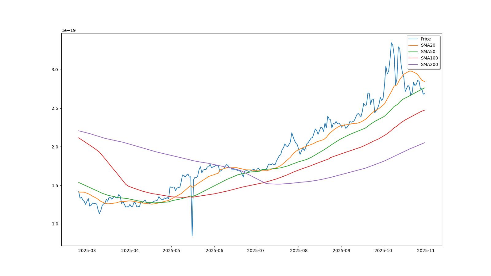 Little Angry Bunny v2 Simple Moving Averages