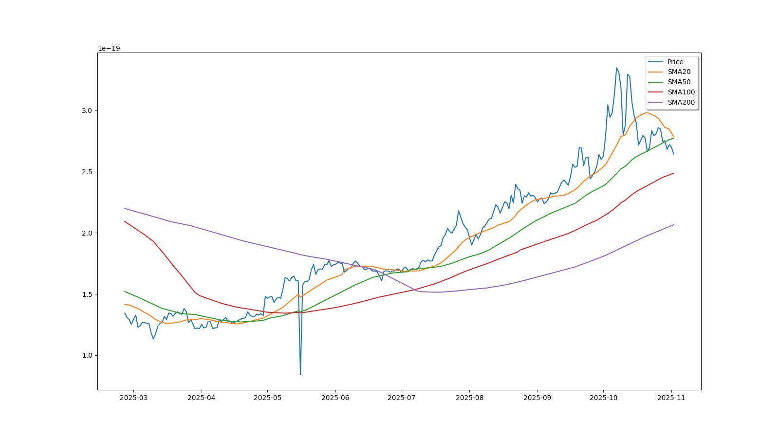 Little Angry Bunny v2 Simple Moving Averages