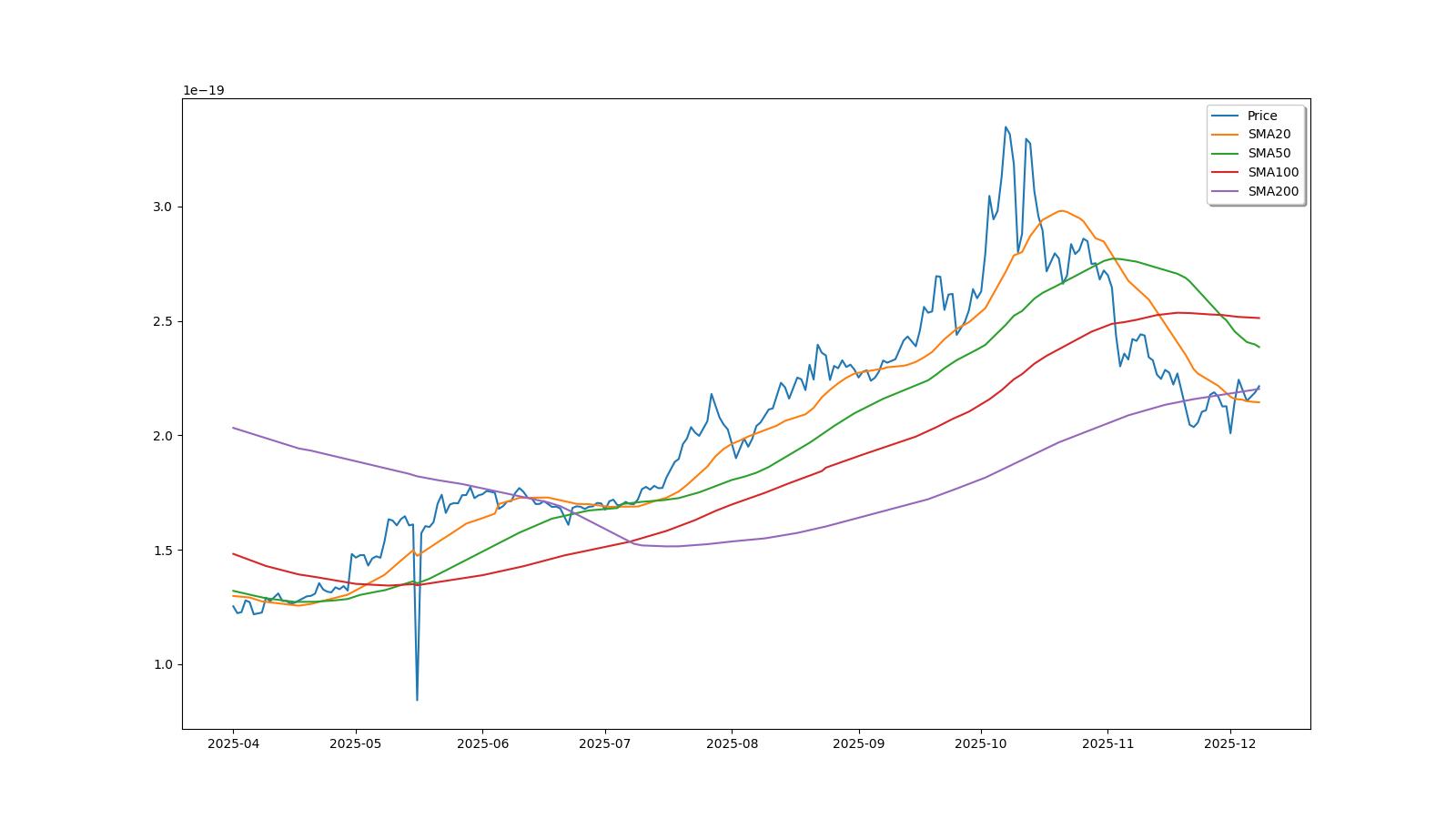 Little Angry Bunny v2 Simple Moving Averages