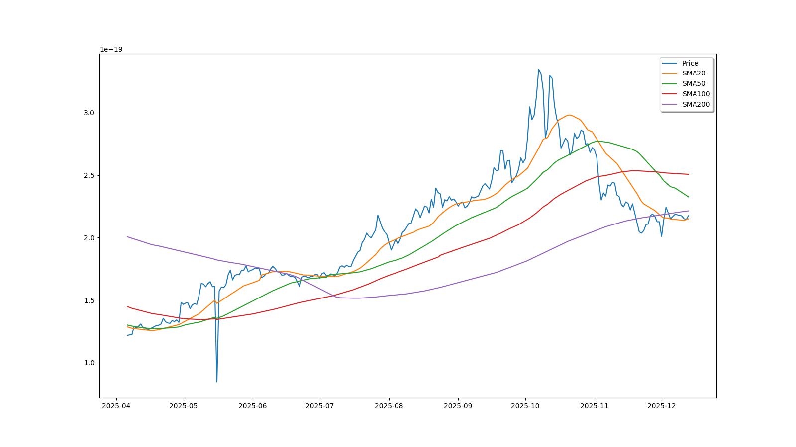 Little Angry Bunny v2 Simple Moving Averages