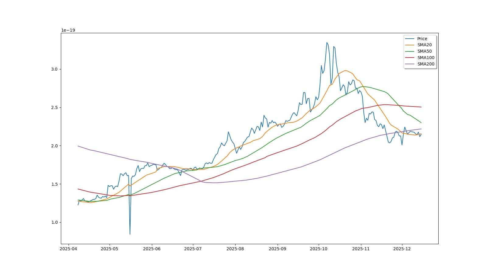 Little Angry Bunny v2 Simple Moving Averages