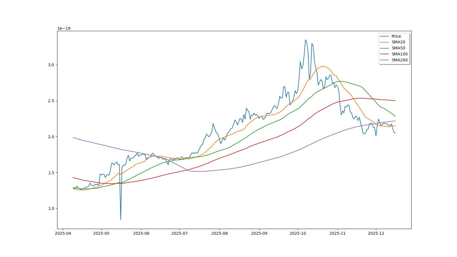 Little Angry Bunny v2 Simple Moving Averages