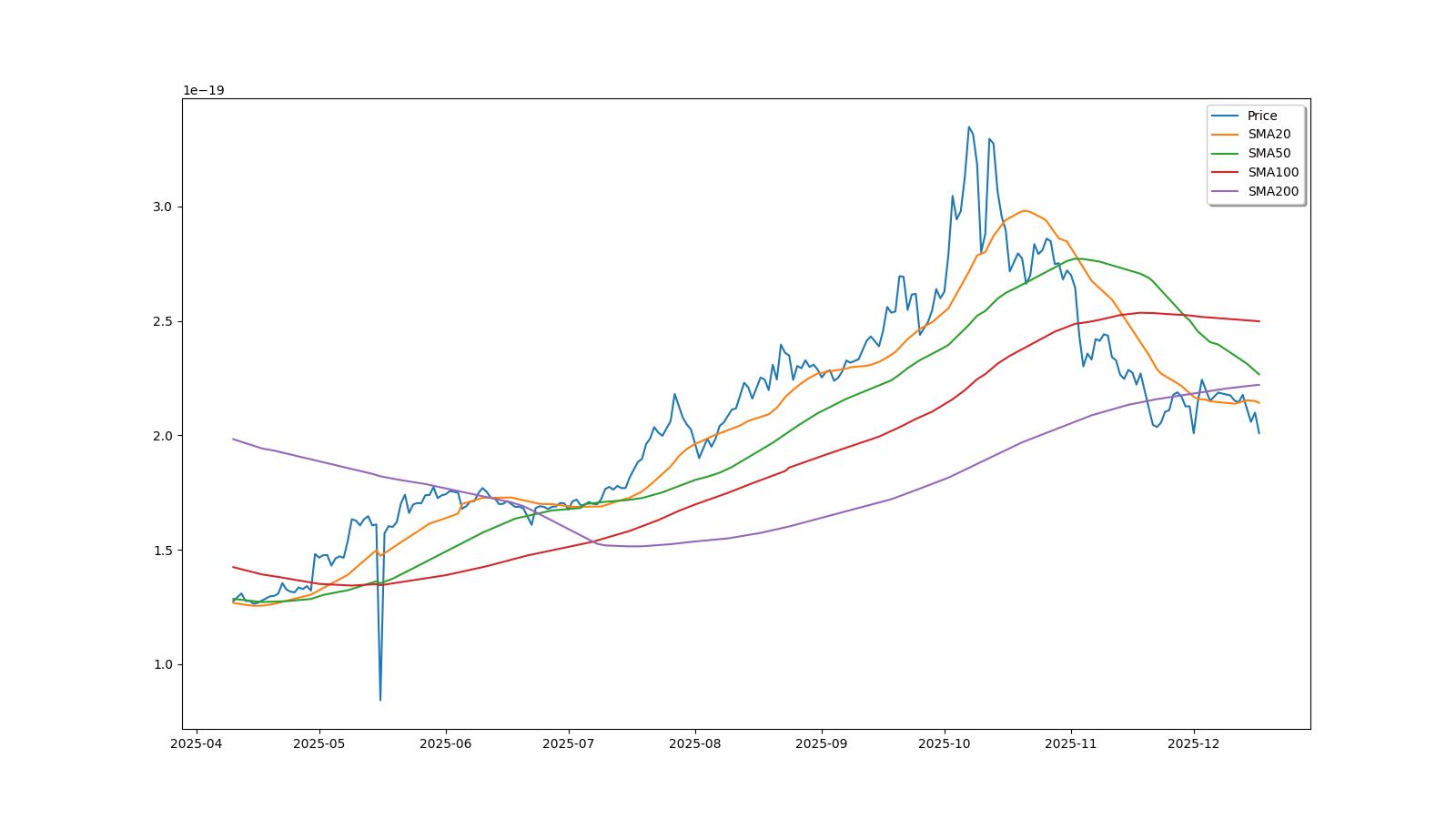 Little Angry Bunny v2 Simple Moving Averages