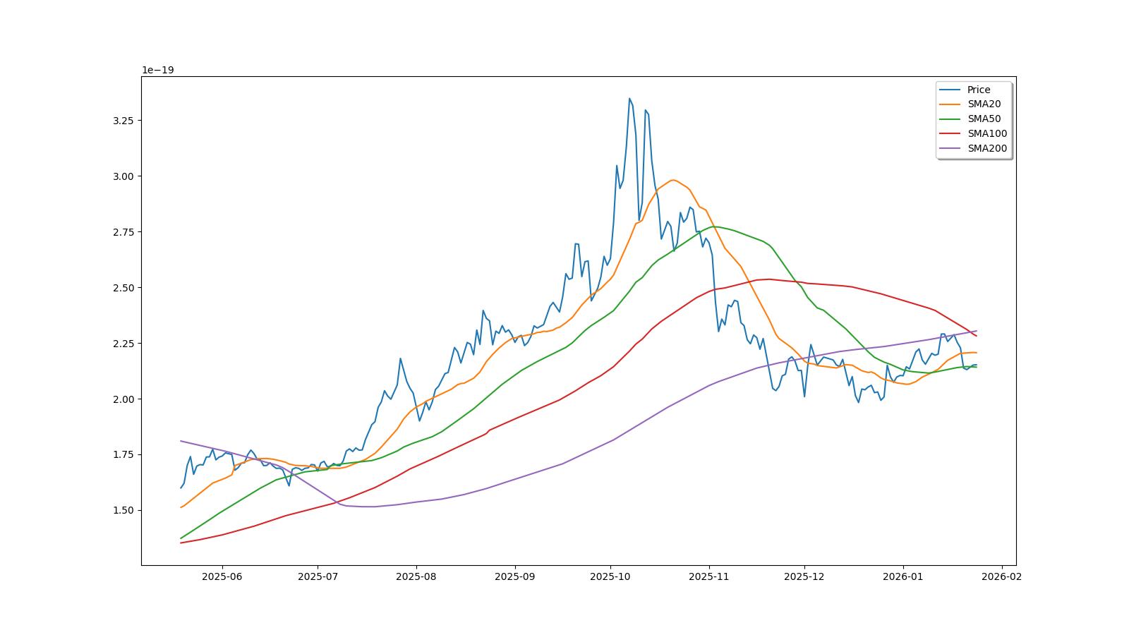 Little Angry Bunny v2 Simple Moving Averages