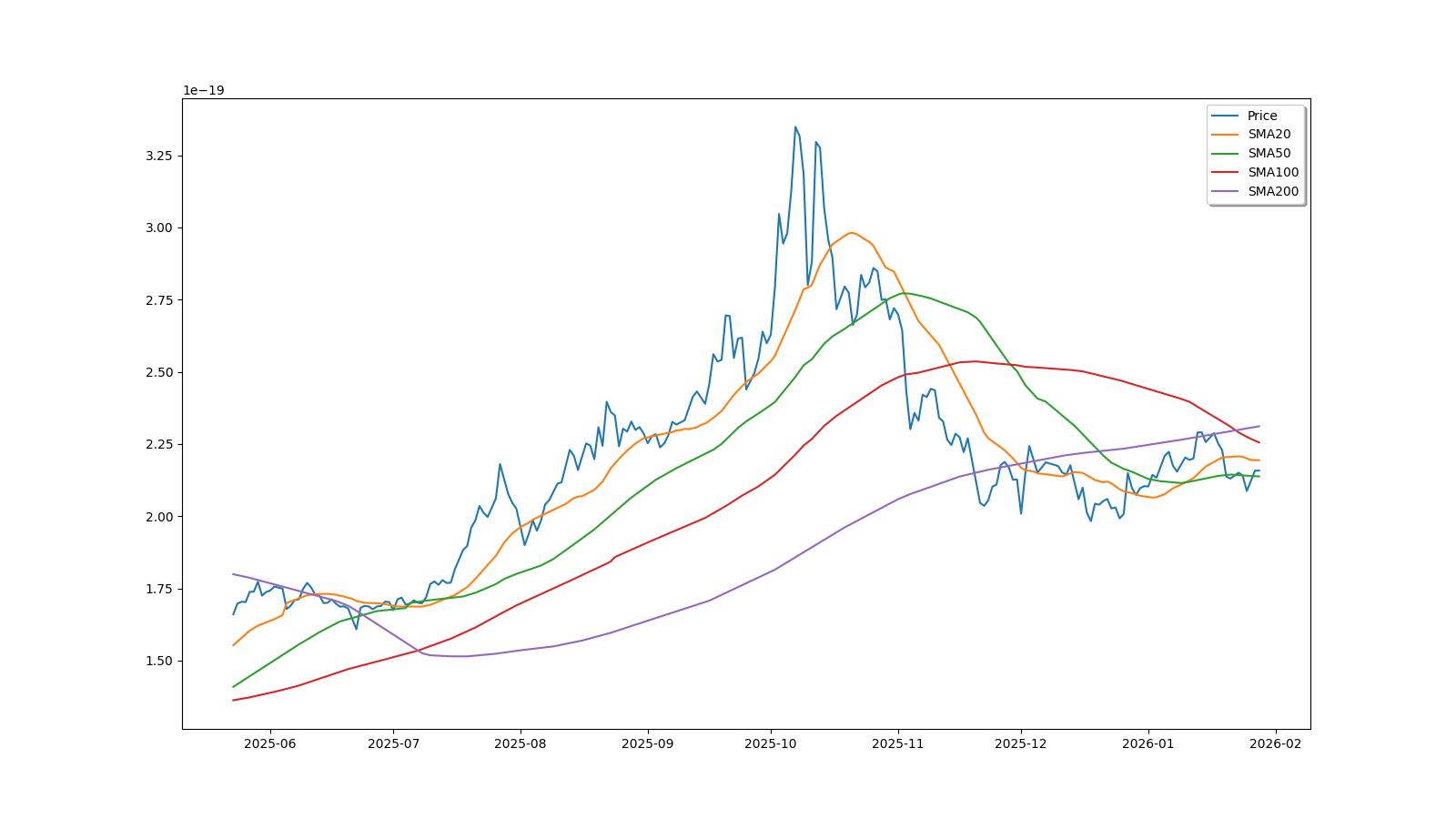 Little Angry Bunny v2 Simple Moving Averages