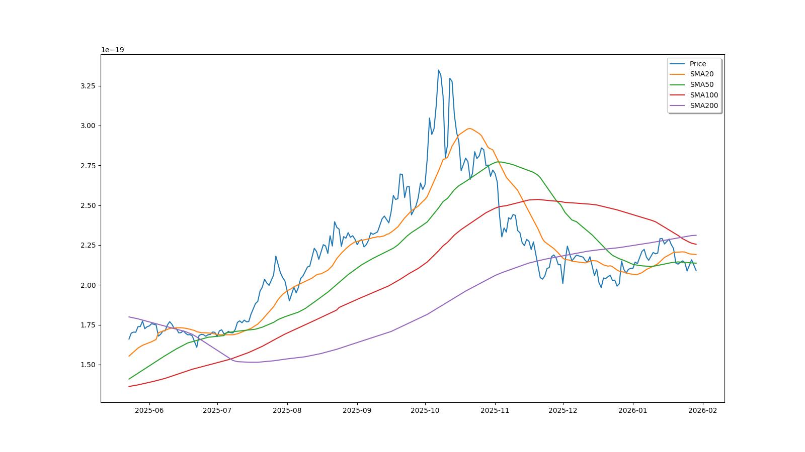 Little Angry Bunny v2 Simple Moving Averages