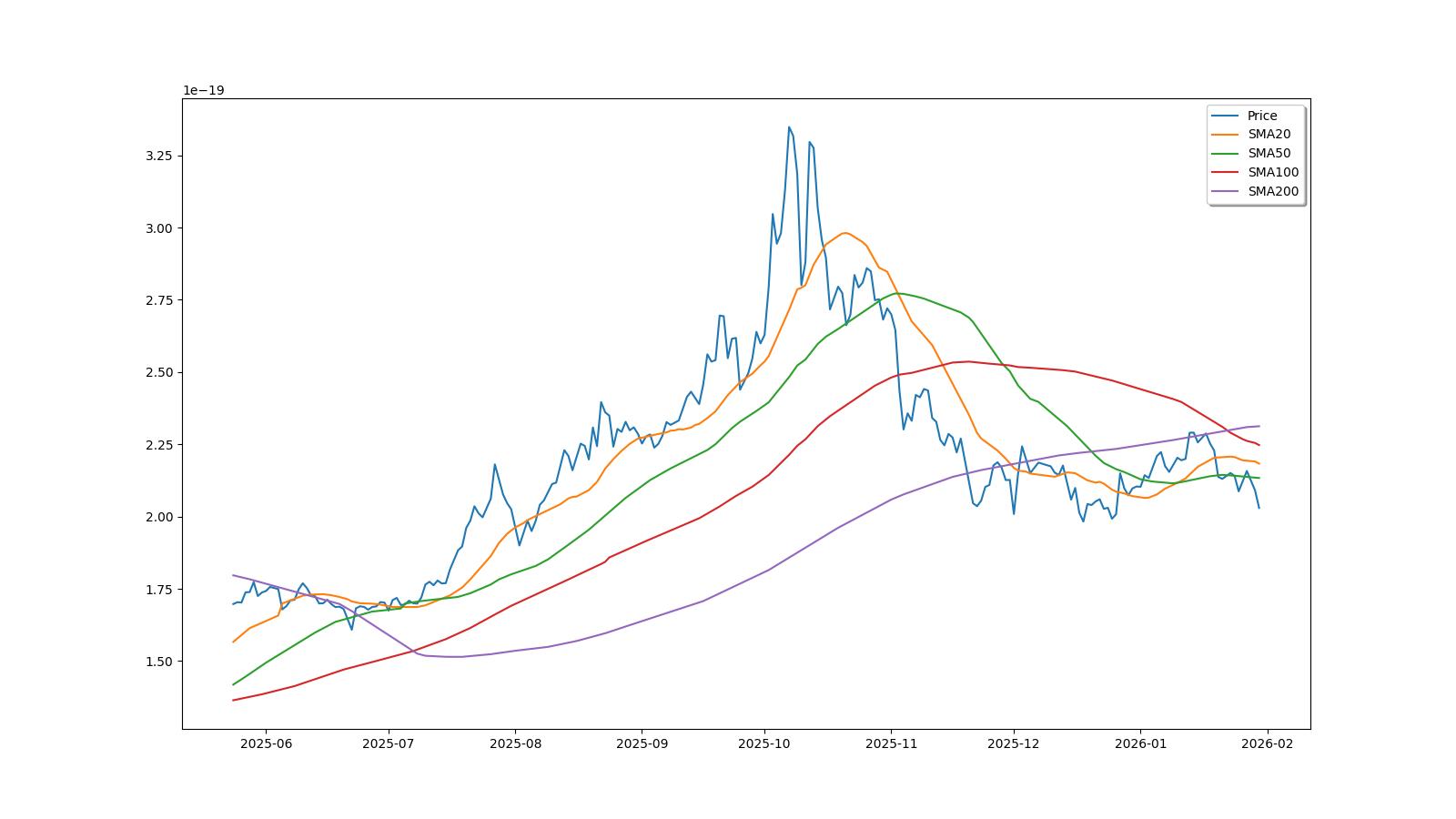 Little Angry Bunny v2 Simple Moving Averages