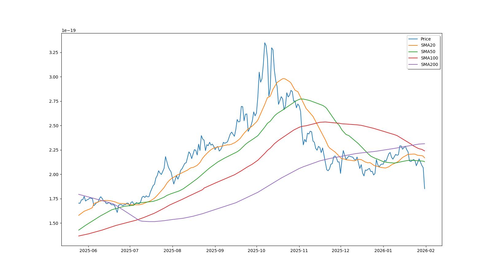 Little Angry Bunny v2 Simple Moving Averages