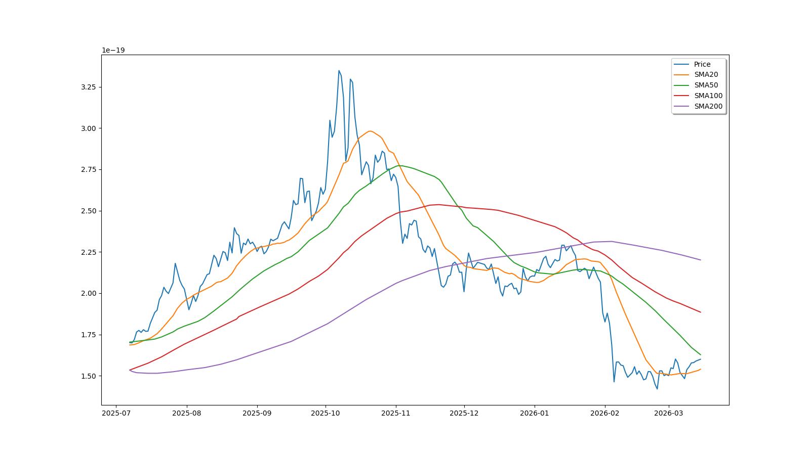 Little Angry Bunny v2 Simple Moving Averages