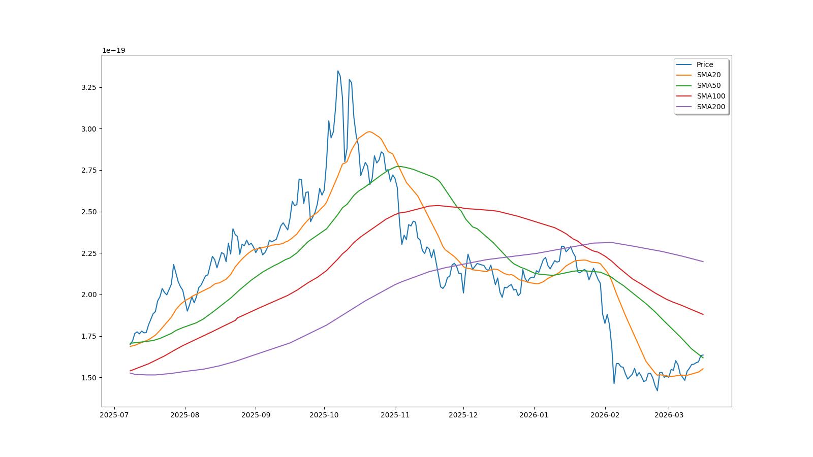 Little Angry Bunny v2 Simple Moving Averages