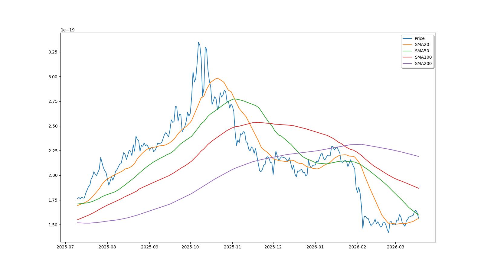 Little Angry Bunny v2 Simple Moving Averages