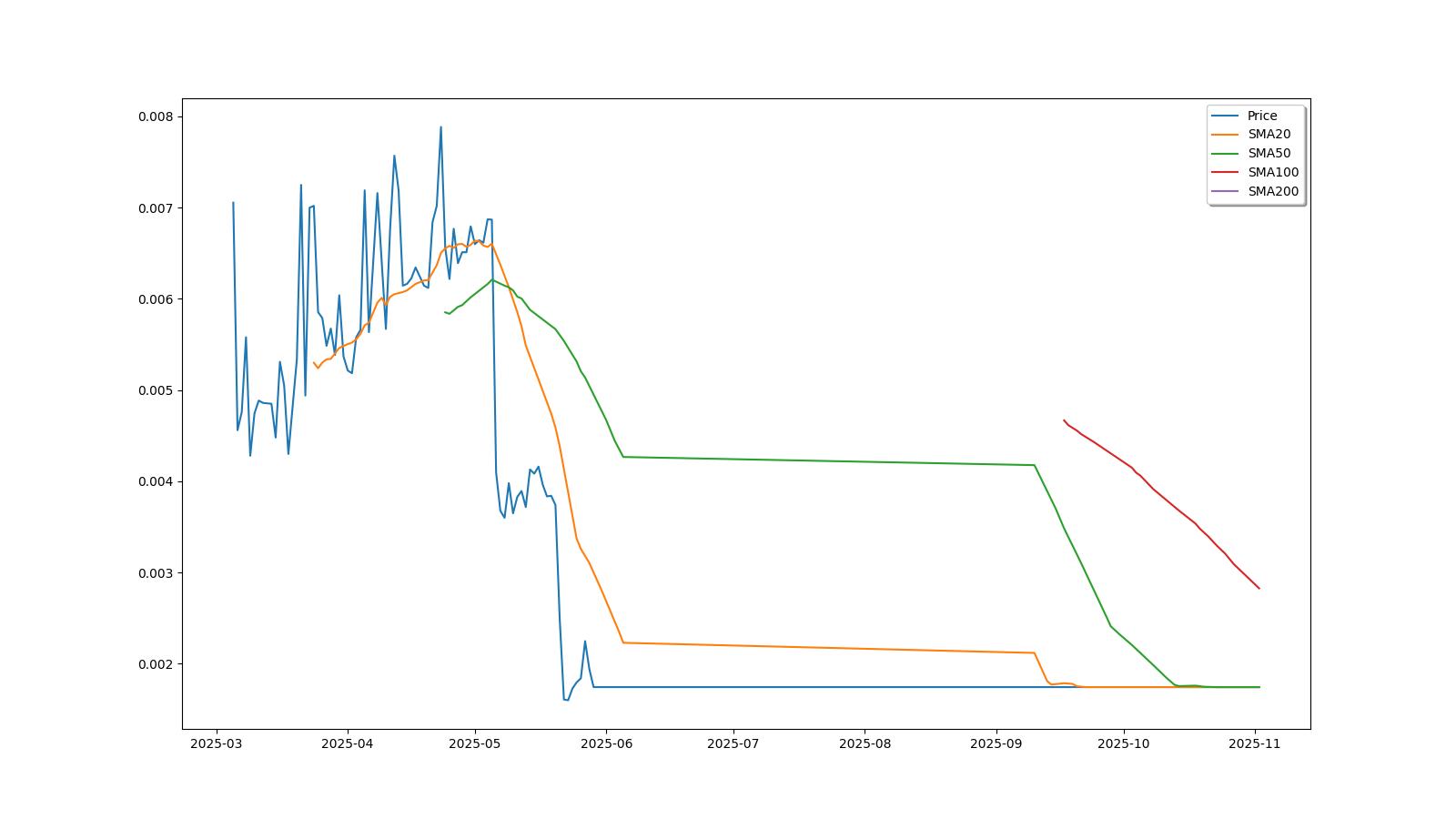 Little Dragon Simple Moving Averages