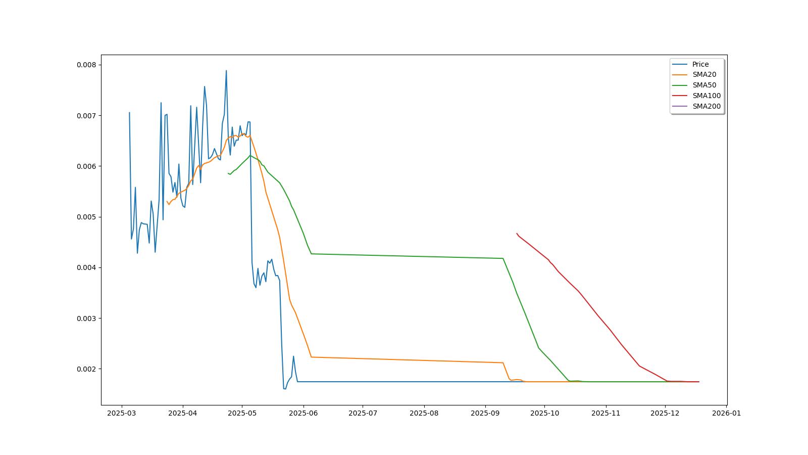 Little Dragon Simple Moving Averages