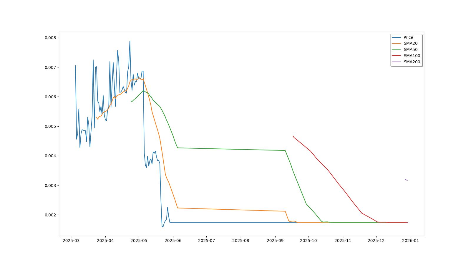Little Dragon Simple Moving Averages