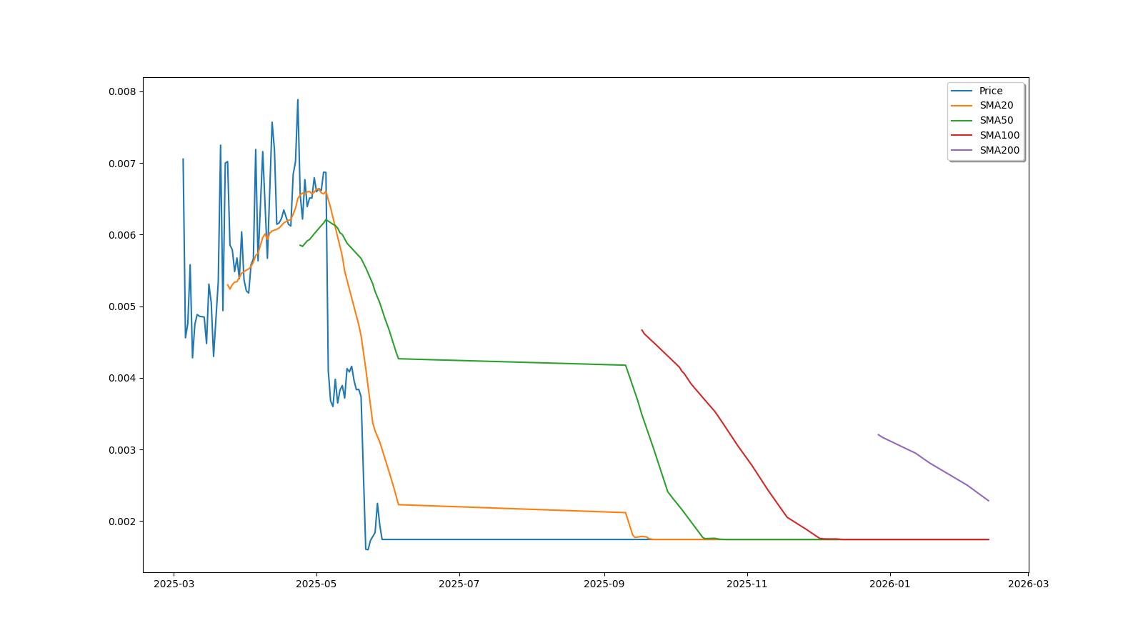 Little Dragon Simple Moving Averages