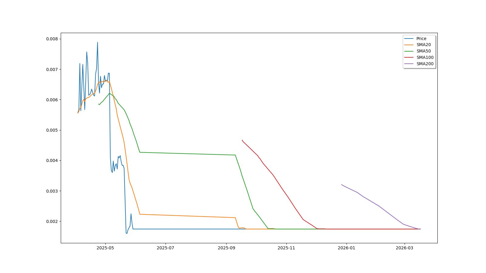 Little Dragon Simple Moving Averages