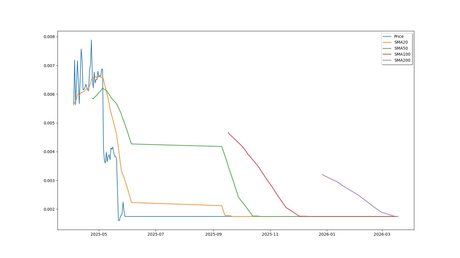 Little Dragon Simple Moving Averages