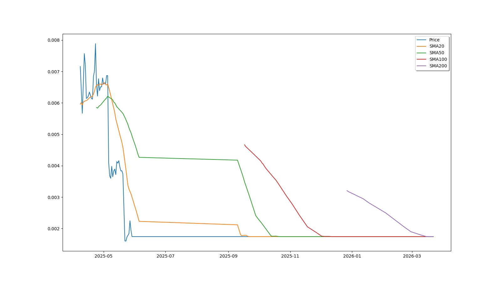 Little Dragon Simple Moving Averages