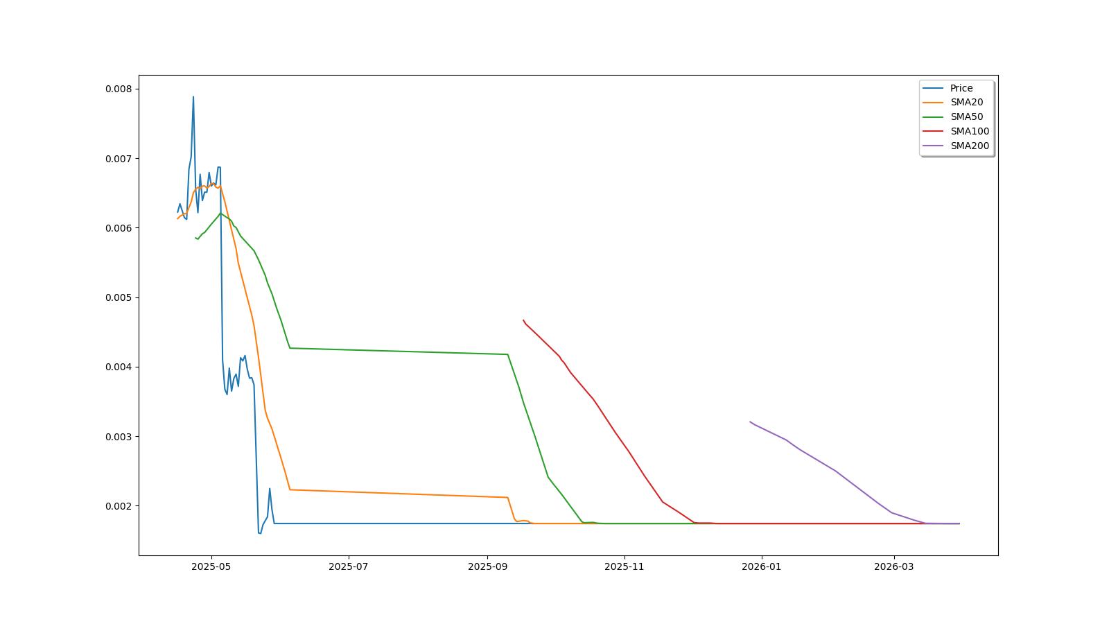 Little Dragon Simple Moving Averages