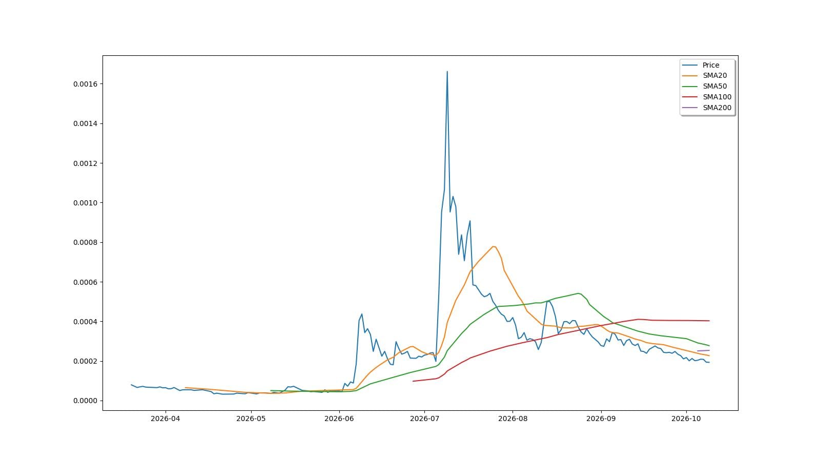Little Rabbit Staking Token Simple Moving Averages