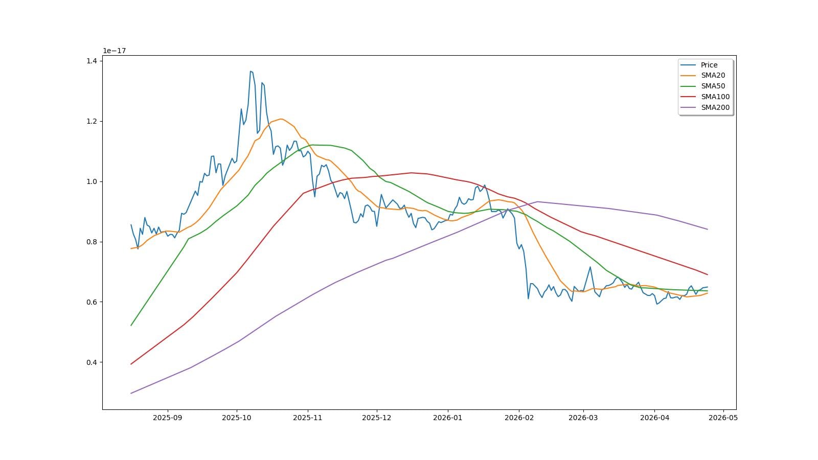 Little Rabbit Simple Moving Averages