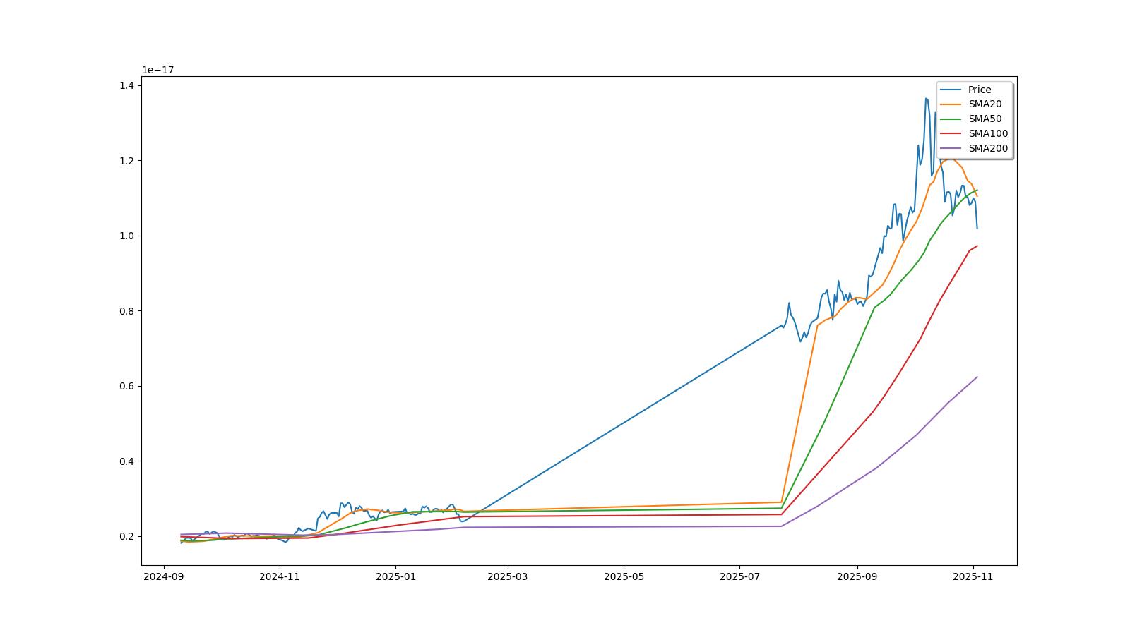 Little Rabbit Simple Moving Averages