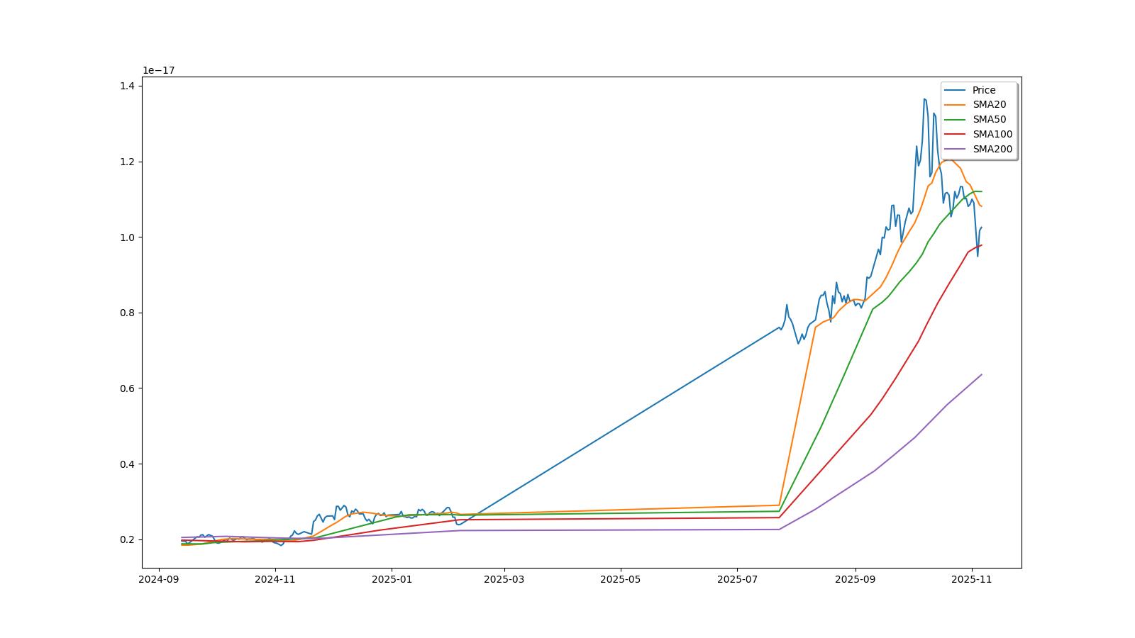 Little Rabbit Simple Moving Averages
