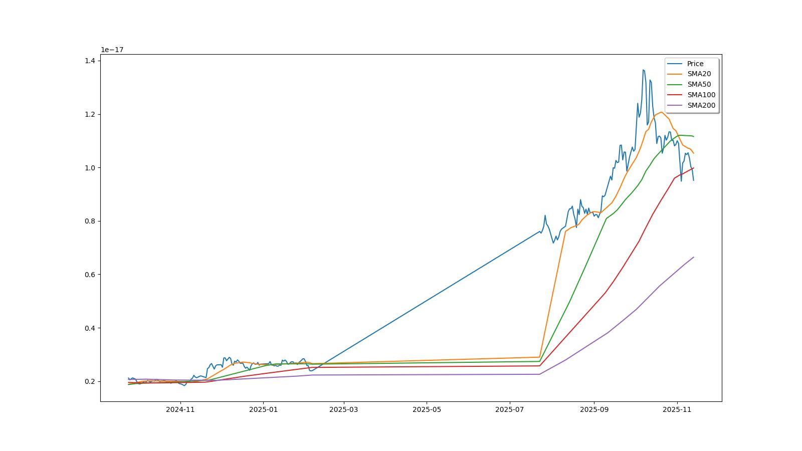 Little Rabbit Simple Moving Averages