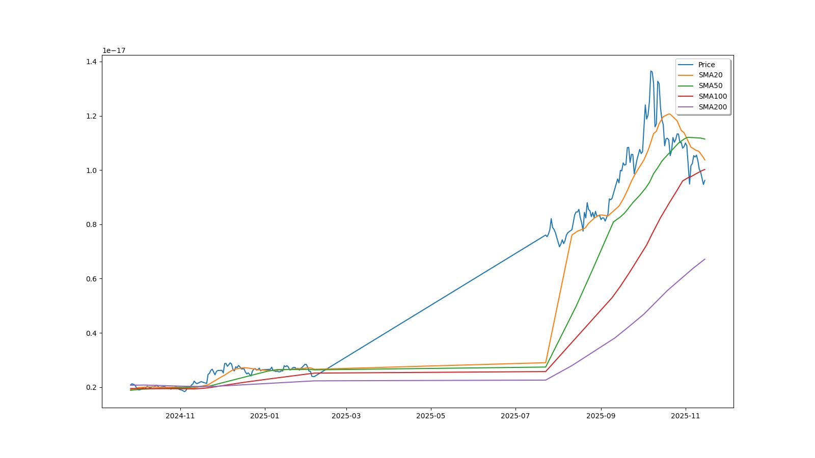 Little Rabbit Simple Moving Averages