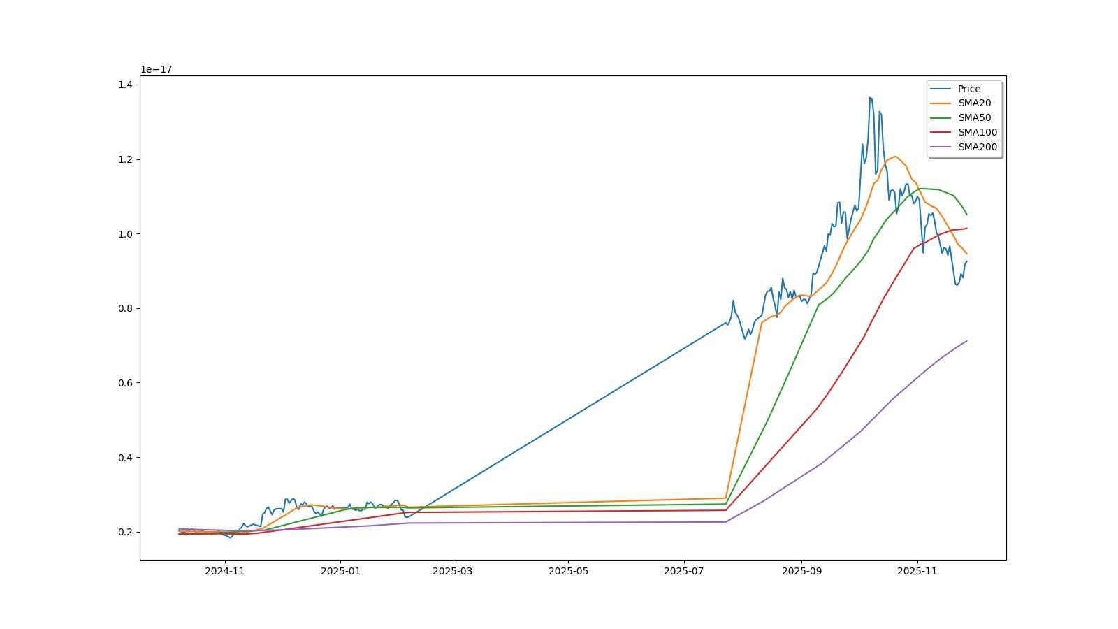 Little Rabbit Simple Moving Averages