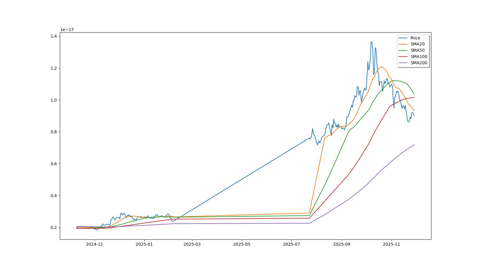 Little Rabbit Simple Moving Averages