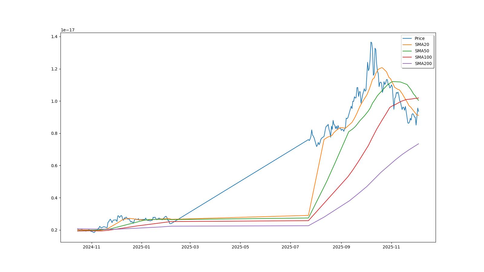 Little Rabbit Simple Moving Averages