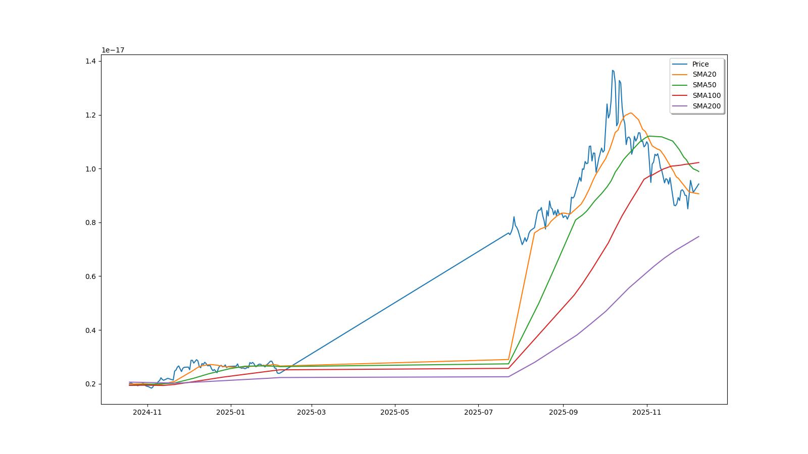 Little Rabbit Simple Moving Averages