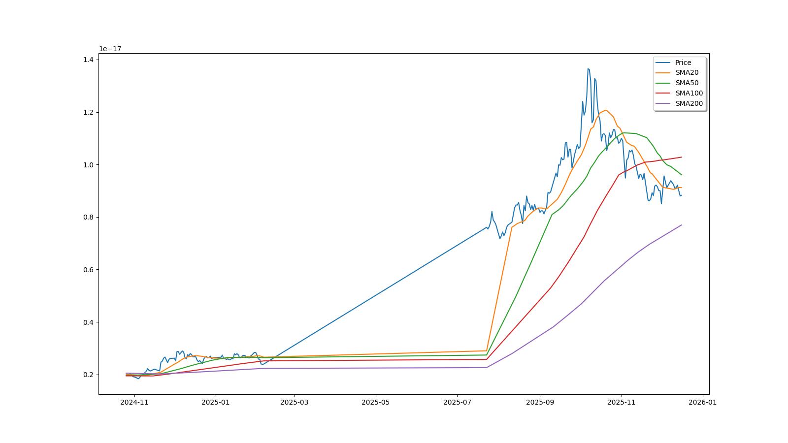 Little Rabbit Simple Moving Averages